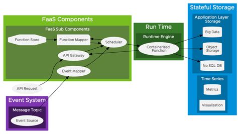 Anatomy Of A Functions As A Service FaaS Solution VMware Professional Services