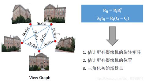 【slam】2019浙大slam暑期学校 申抒含《基于图像的三维建模》学习记录1~稀疏点云重建 人工智能博士的博客 Csdn博客 稀疏点云三维重建