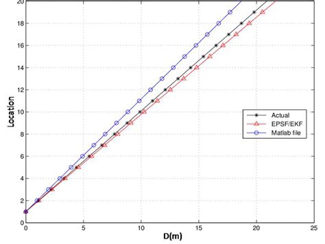 Range Comparison Between Kf And Matlab For 20 Iterations Download