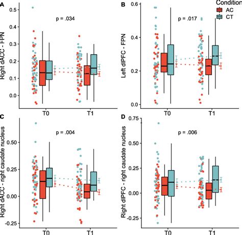Group Differences In Connectivity Between The Dorsal Anterior Cingulate Download Scientific