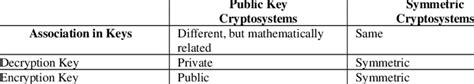 Symmetric And Public Key Cryptosystems Download Scientific Diagram