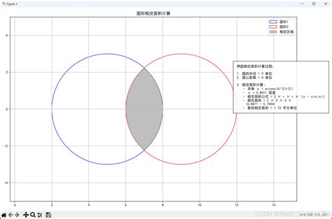 Python各类图形绘制—turtle与matplotlib 29、计算两个圆相交部分面积python代码实现计算两个圆相交的面积 Csdn博客