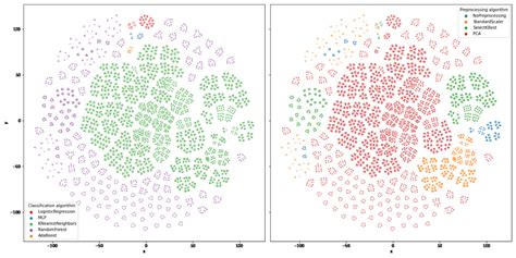dimensionality reduction of the generated space using one hot encoding