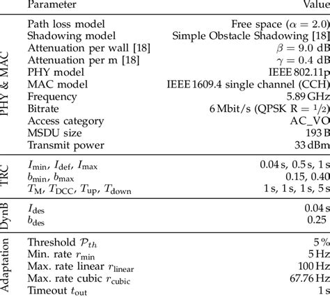 Network And Congestion Control Protocol Parameters Download Table