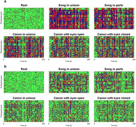 Phase Synchronization Patterns Of The Choir For Respiration And Hrv