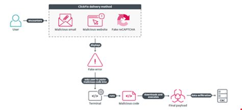 Clickfix Attacks Surge 517 In 2025 Infosecurity Magazine