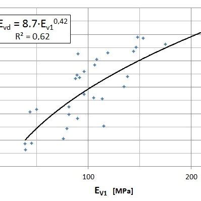 Correlation Between Dynamic Modulus And Primary Static Modulus