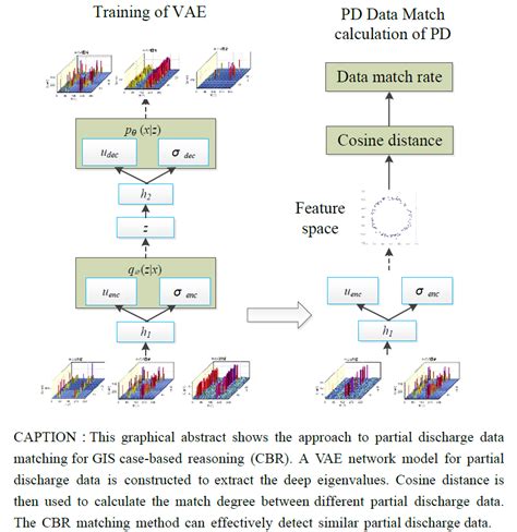Partial Discharge Data Matching Method For Gis Case Based Reasoning