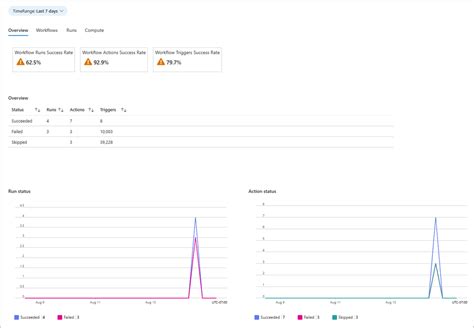 logic apps standard monitoring dashboards microsoft community hub
