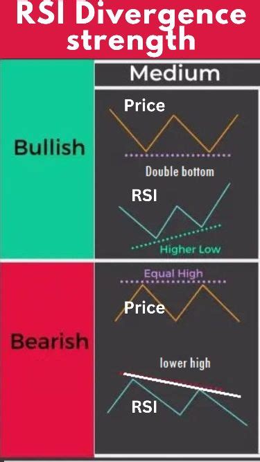 Rsi Divergence Indicator Rsi Bullish Divergence Rsi Bearish