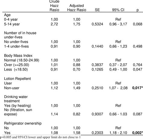 Multivariate Analysis Of Dengue Infection Risk Factors In Riskesdas2013