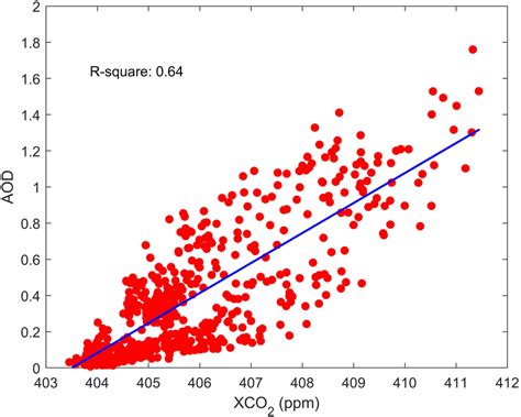 Correlation Between Modis Aod And Simulated Xco2 At 1 30 Pm On December