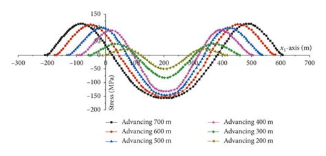 Additional Axial Stresses Along The Pipeline Presented By Simulation Download Scientific