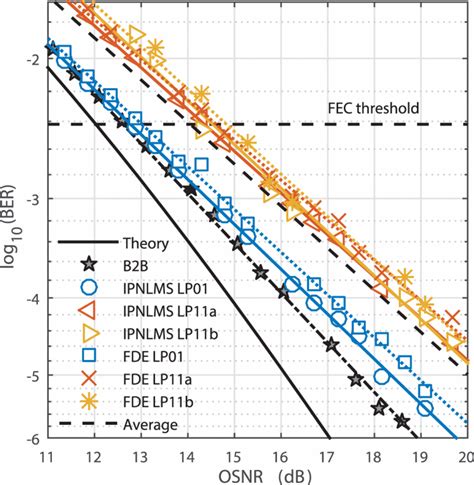 Ber Versus Osnr For The Ipnlms And The Conventional Lms Fde Download