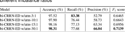 Table 3 From Bi Directional Convolutional Recurrent Reconstructive