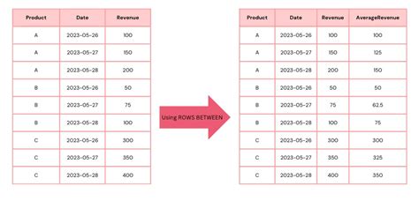 Понимание предложения Rows Between в Sql Sql Ex Blog