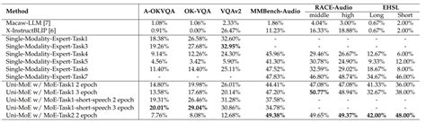 Uni Moe Scaling Unified Multimodal Llms With Mixture Of Experts Uniteai