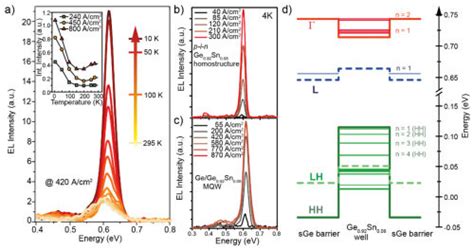 A Temperature Dependent El Spectra For A Current Density Of 420