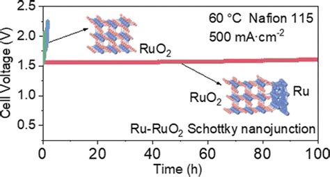 Sub 4 Nm Ru Ruo2 Schottky Nanojunction As A Catalyst For Durable Acidic Water Oxidation