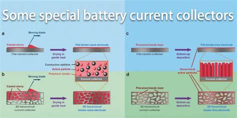 Battery Current Collector Importance In Battery Tycorun Battery Swap