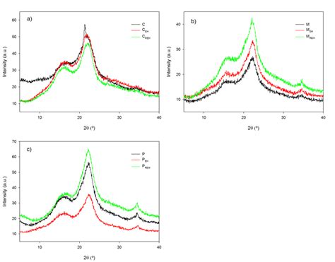 4 X Ray Diffraction Patterns For The Raw Samples And The Samples Download Scientific Diagram