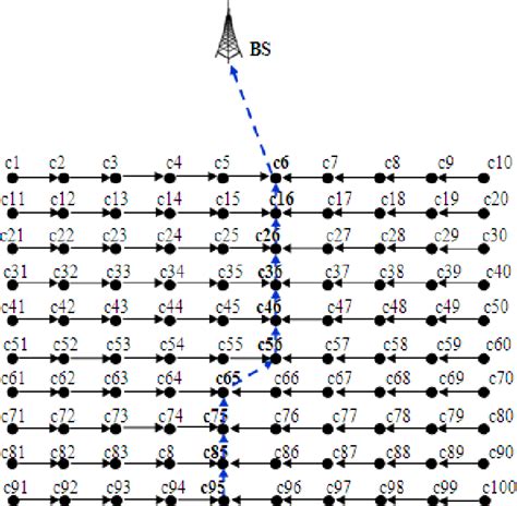 Figure 2 From An Energy Efficient Chain Based Routing Protocol For Wireless Sensor Networks