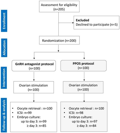 Progestin Primed Ovarian Stimulation With Dydrogesterone Improves