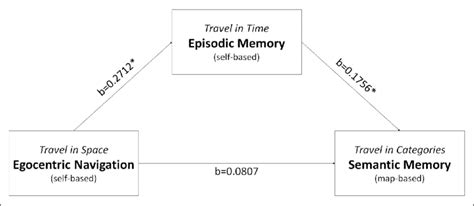 Mediation Model Testing The Relationship Between Spatial Egocentric