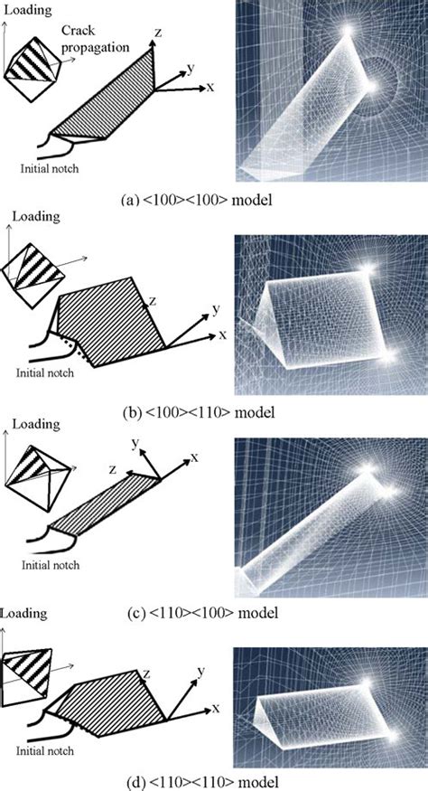 Schematic Illustrations Of Modeled Crack And Finite Element Mesh For