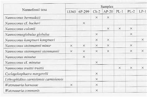 Table 1 From New Data On The Lower Cretaceous Microfossil And