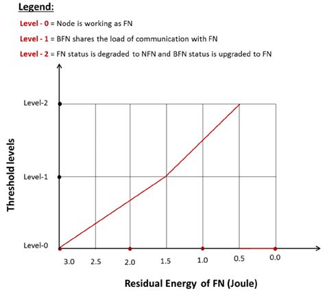 Operation Of Threshold Levels In Forwarding Node Rotation Download