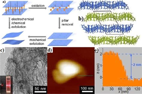 A Exfoliation Of A Pillared Layer Mof By Selective Pillar Removal B Download Scientific