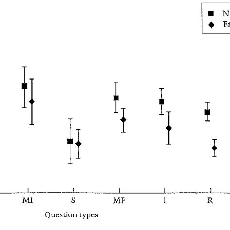 Mean Comprehension Scores According To Question Type When Reading At A