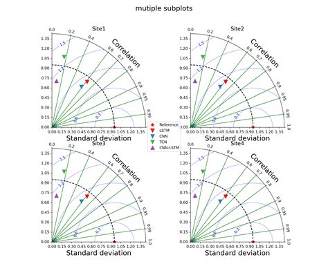 615 Taylor Plot — Python Seekho
