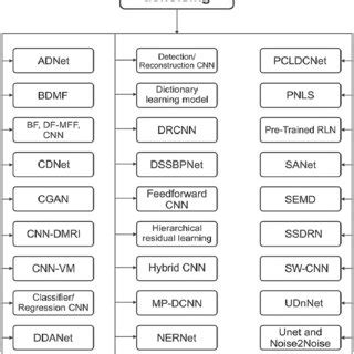 Pdf A Review Of Convolutional Neural Network Based Computer Aided Lung Nodule Detection System