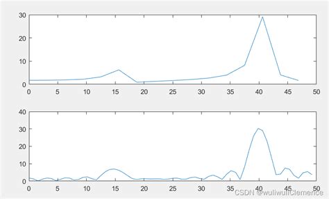 MATLABFFT 快速傅里叶变换 matlab fft CSDN博客