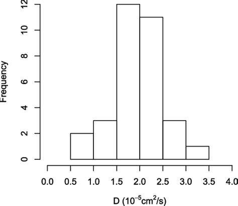 Histogram Of The Diffusion Coefficient Values Computed From All Samples Download Scientific