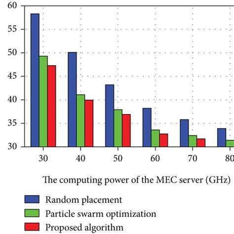 Average Delay Of User Versus Computing Power Of Mec Server Download