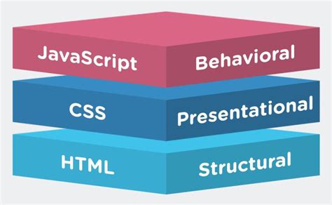 html css javascript the web development pillars shreenivas
