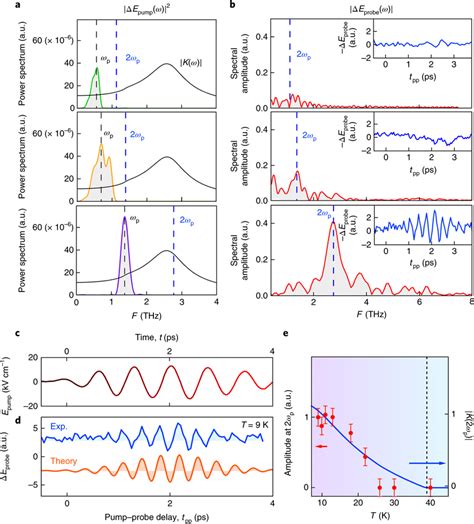 Control Of The Relative Phase Between Two Superconducting Order