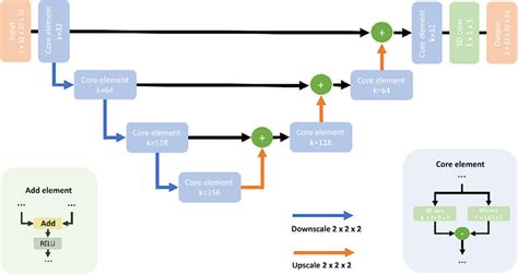 Proposed Patch Wise 3d Encoderdecoder Architecture For Brain Skull