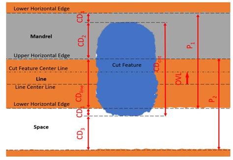 Fractilia On Linkedin Managing Yield With Euv Lithography And Stochastics