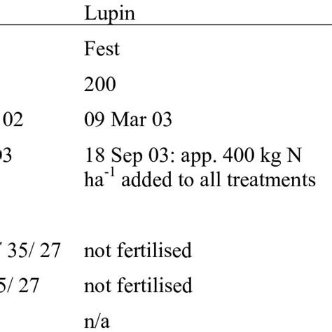 Schematic Representation Of The Lysimeter Trial Setup Download