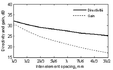 Impact Of The Element Spacing In The Gain And Directivity With Ideal