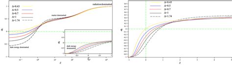The Plot Of Deceleration Parameters And H Z For The Best Fitted Values