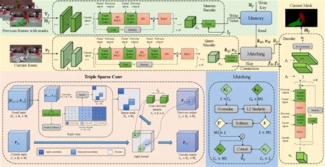 Spvos Efficient Video Object Segmentation With Triple Sparse Convolution Paper And Code