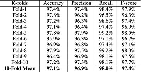 Table 7 From Fake News Stance Detection Using Deep Learning Architecture Cnn Lstm Semantic
