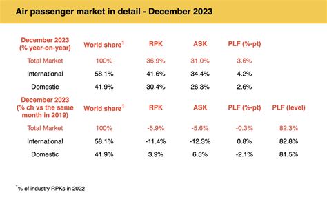 Iata Reports Strong Airline Passenger Recovery In 2023 Flightchic