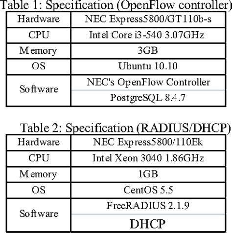 Table From Flexible Access Management System For Campus VLAN Based On OpenFlow Semantic Scholar