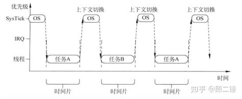 Rtossystick、pendsv、svc 知乎